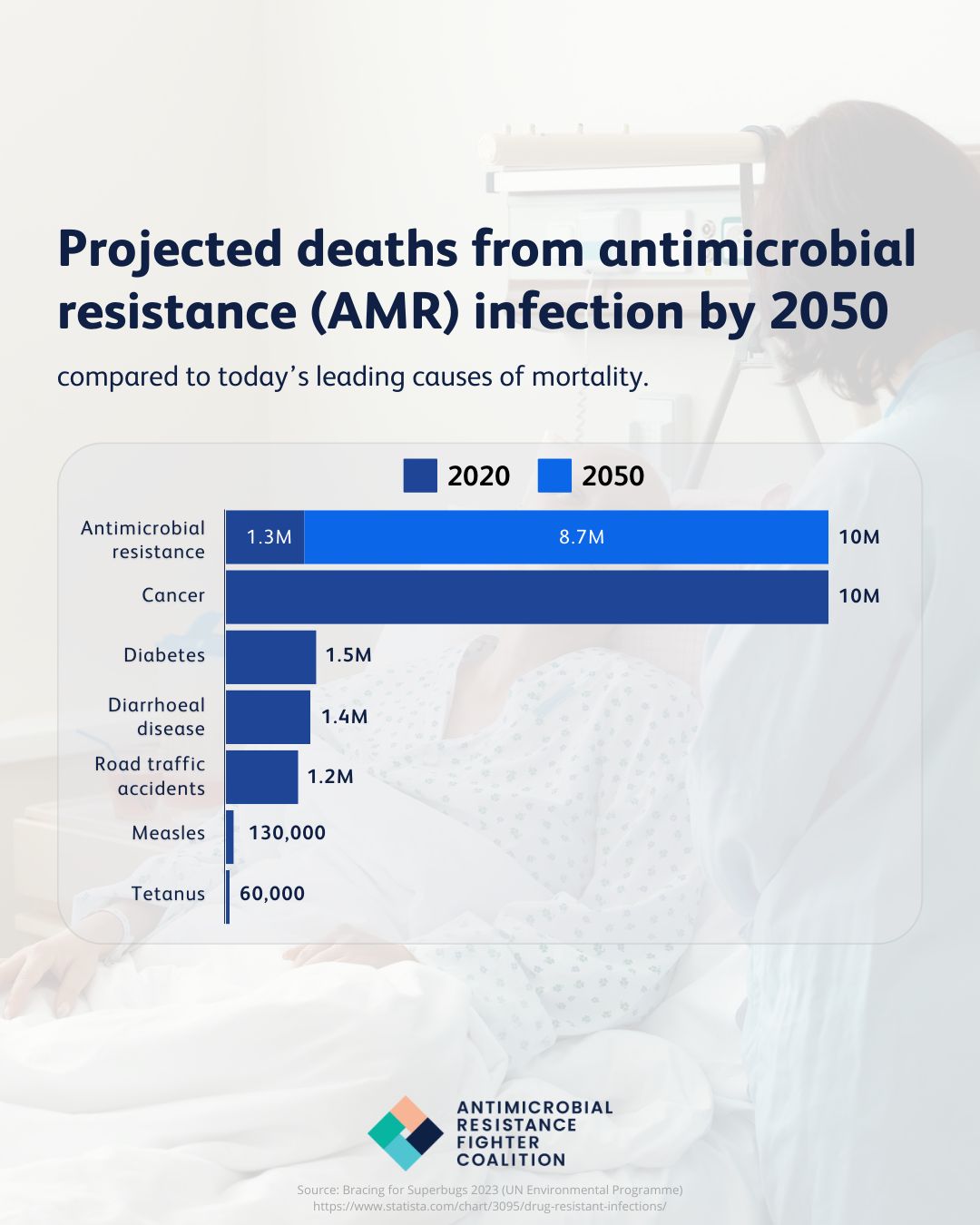 Antimicrobial Resistance by 2050: Can Far-UVC in Infection Control