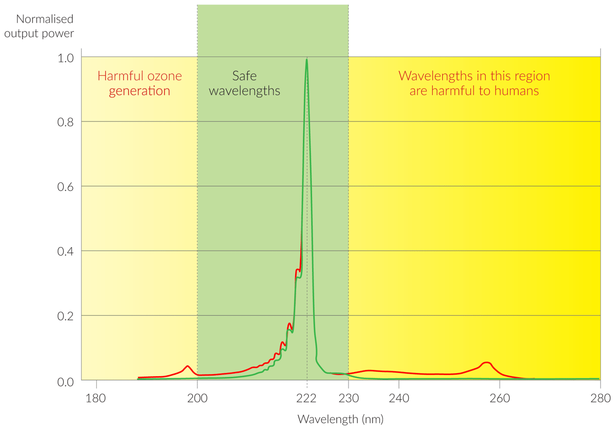 Everything You Need to Know About Far-UVC Light