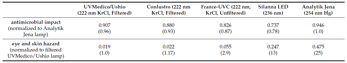 New Study Highlights UV222 Lamp in Safe Pathogen Inactivation